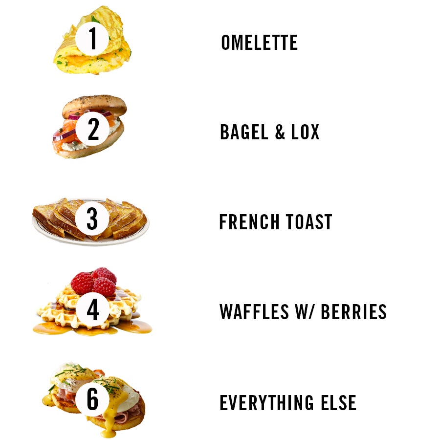 Ranking Brunch Dishes by How Healthy They Are