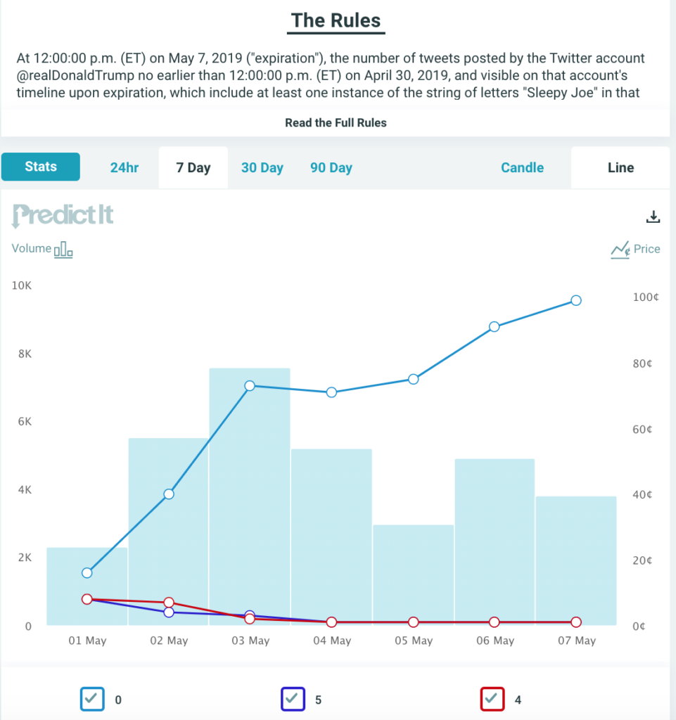 What Is PredictIt, and How Do You Make Money Betting on Politics?